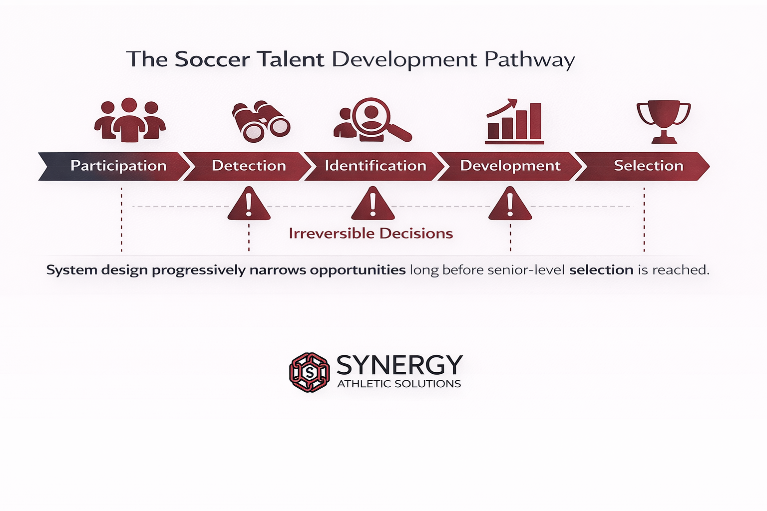 Soccer Talent Development System Design | STRIKES™ Applied Sport ...